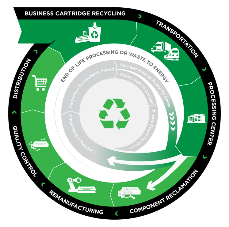 Clover Remanufactured Cartridges Support a Circular Economy | Clover ...